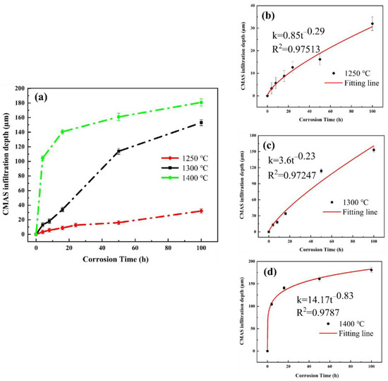 CMAS Corrosion Resistance Behavior and Mechanism of Hf6Ta2O17 Ceramic ...