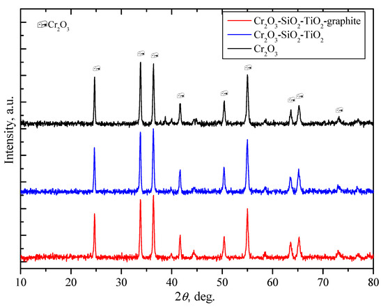 Tribological Properties of Cr2O3, Cr2O3–SiO2-TiO2 and Cr2O3–SiO2-TiO2 ...