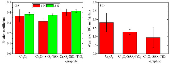 Tribological Properties of Cr2O3, Cr2O3–SiO2-TiO2 and Cr2O3–SiO2-TiO2 ...