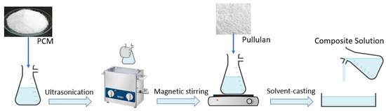 Pullulan Films with PCMs: Recyclable Bio-Based Films with Thermal ...