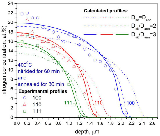 Coupled Modeling of Anisotropic Stress-Induced Diffusion and Trapping ...