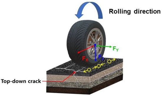 Measurement of Tire-Pavement Contact Tri-Axial Stress Distribution ...