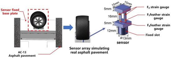 Measurement of Tire-Pavement Contact Tri-Axial Stress Distribution ...
