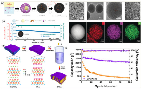 Recent Advances in the Structural Design of Silicon/Carbon Anodes for ...