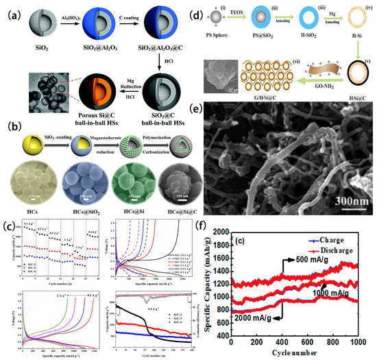 Recent Advances in the Structural Design of Silicon/Carbon Anodes for ...