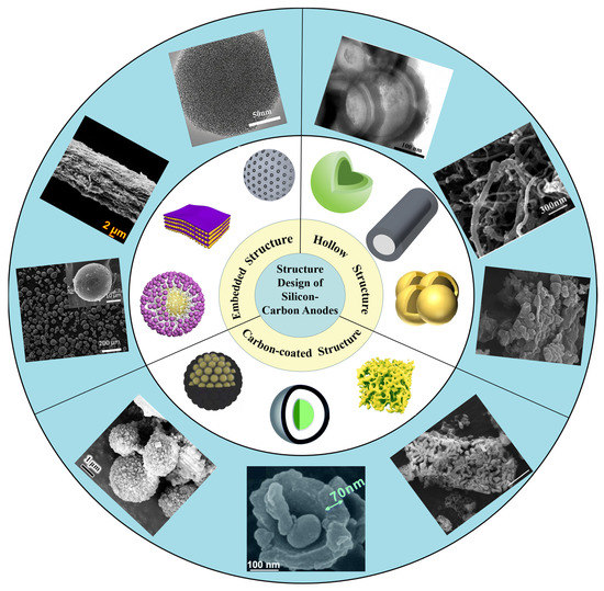 Recent Advances in the Structural Design of Silicon/Carbon Anodes for Lithium Ion Batteries: A ...