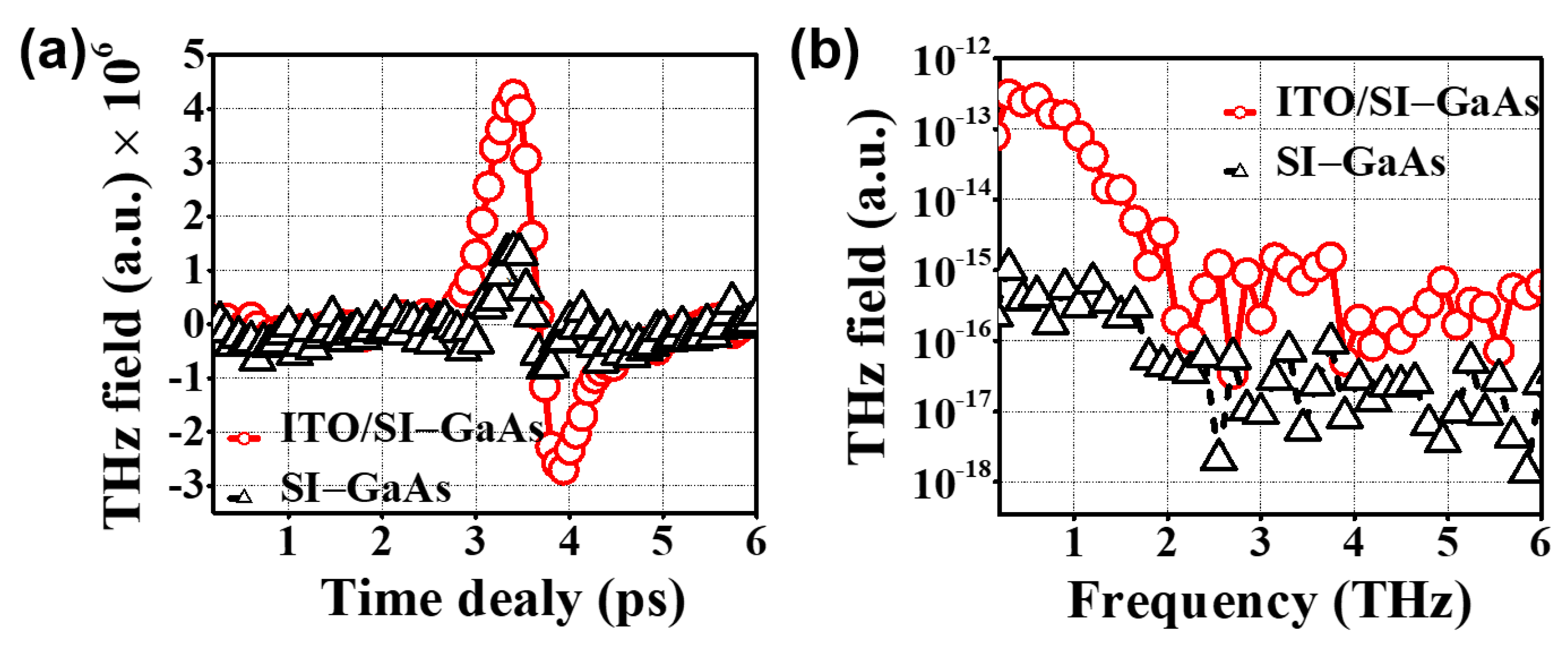 Enhanced Optically–Excited THz Wave Emission by GaAs Coated with a ...