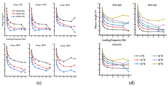 Study on the Influence Factors of Dynamic Modulus and Phase Angle of ...