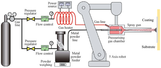 Copper-Based Composite Coatings by Solid-State Cold Spray Deposition: A ...
