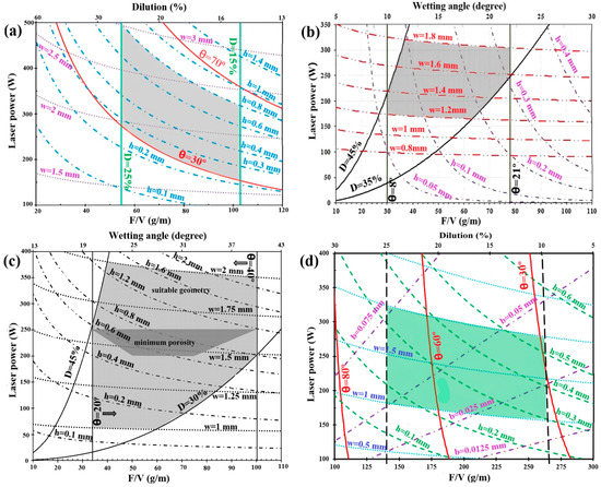 An Overview of Technological Parameter Optimization in the Case of Laser Cladding