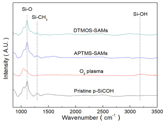 Comparison of Self-Assembled Monolayers Using 3 ...