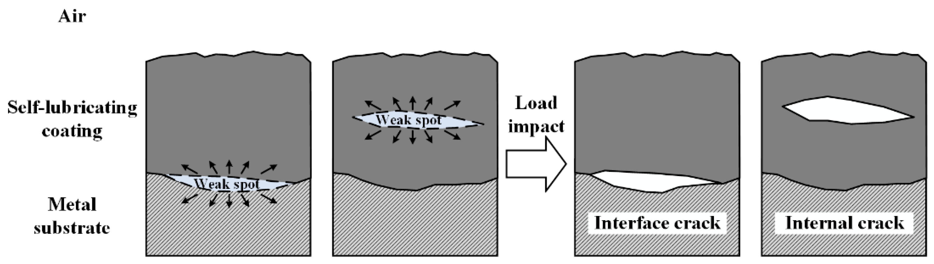 Evaluation for Crack Defects of Self-Lubricating Sliding Bearings ...
