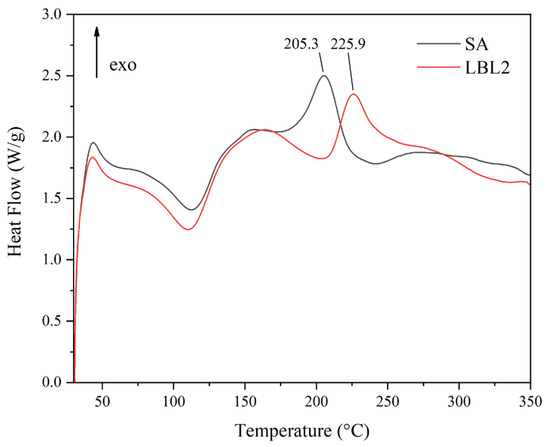 Preparation, Characterization, and Application of Sodium Alginate/ε ...