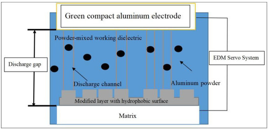 One-Step Fabrication of Iron Aluminide Containing Hydrophobic Modified ...