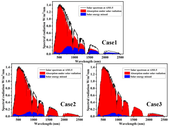 High Absorptivity and Ultra-Wideband Solar Absorber Based on Ti-Al2O3 ...