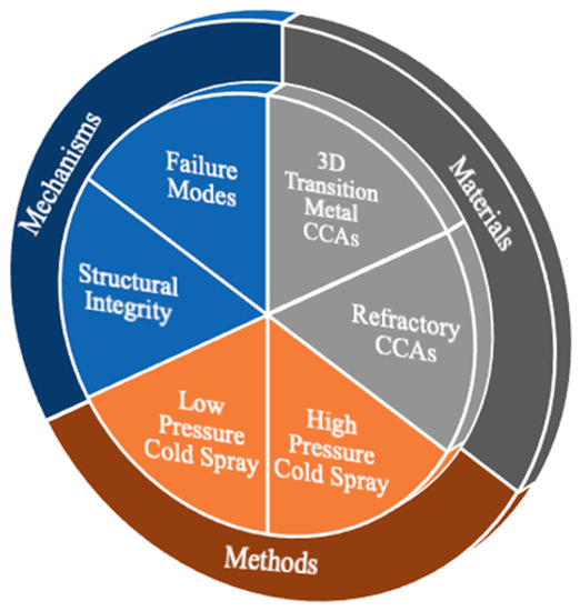 Cold Spray Coatings of Complex Concentrated Alloys: Critical Assessment ...