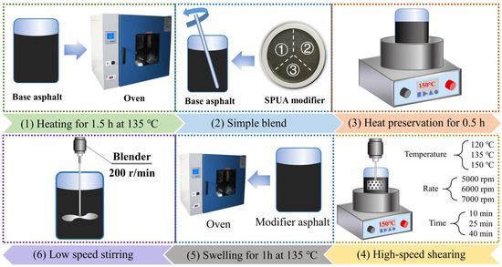 Sprayed-Polyurea-Modified Asphalt: Optimal Preparation Parameters ...