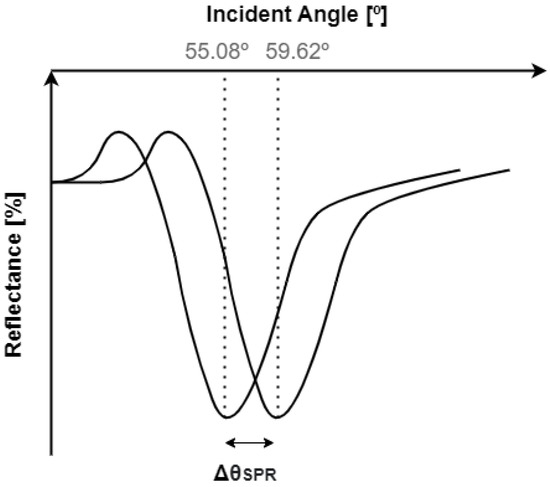 A Surface Plasmon Resonance (SPR)-Based Biosensor Simulation Platform ...