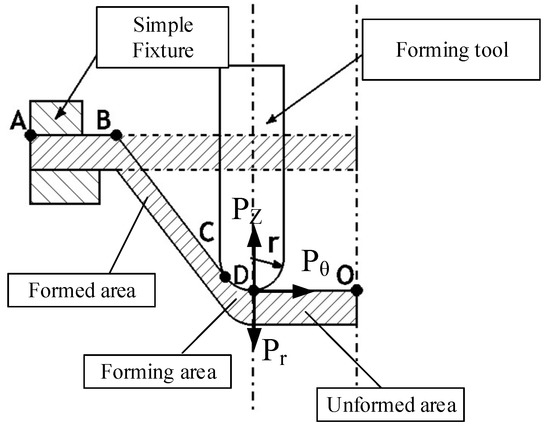 Coatings | Free Full-Text | Study on Deformation Force of Hard Aluminum ...