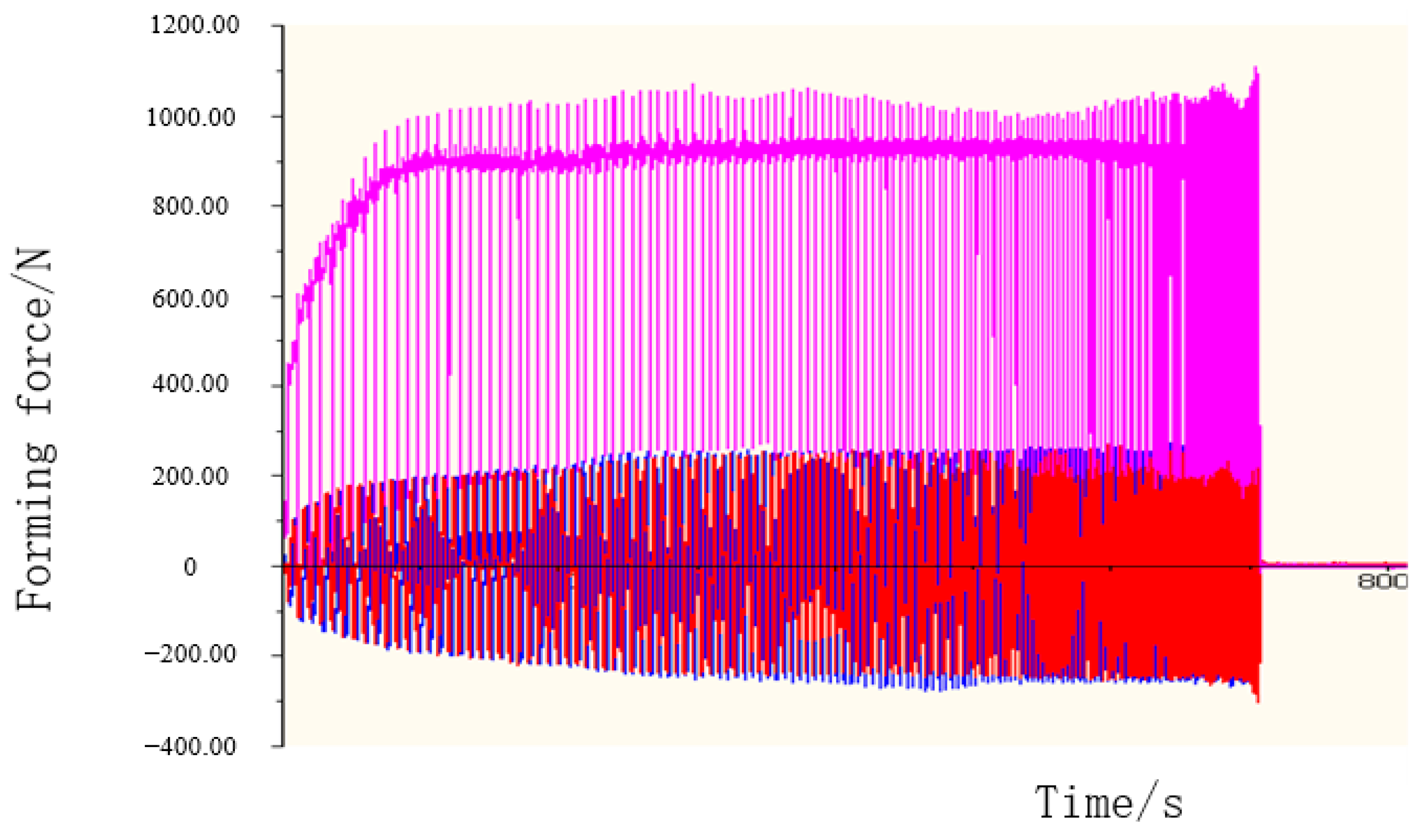 Study on Deformation Force of Hard Aluminum Alloy Incremental Forming