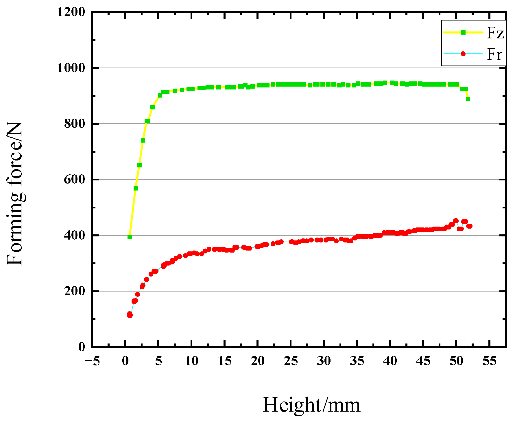 Study on Deformation Force of Hard Aluminum Alloy Incremental Forming
