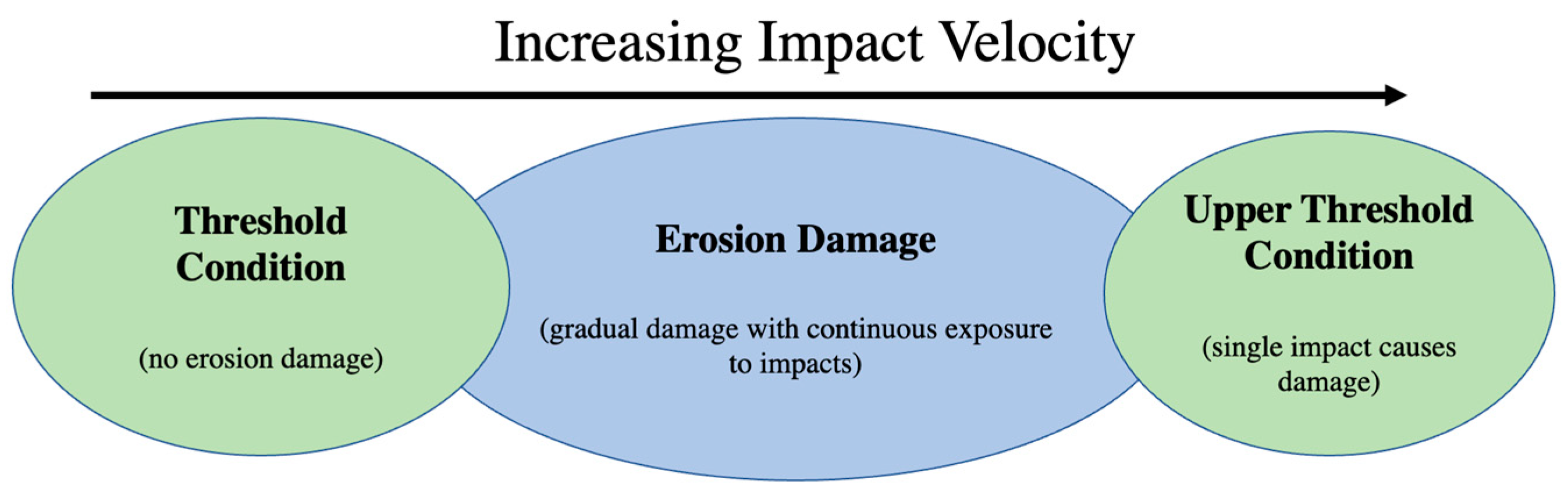Liquid–Solid Impact Mechanism, Liquid Impingement Erosion, and Erosion ...