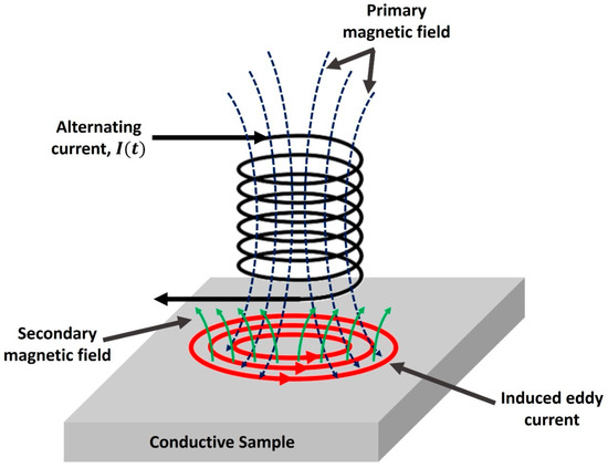 Nondestructive Evaluation of Fiber-Reinforced Polymer Using Microwave ...