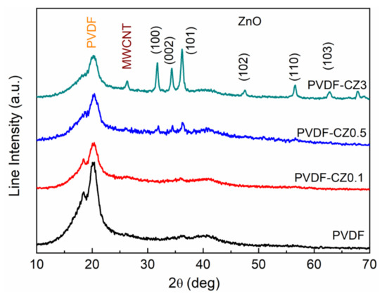 Photocatalytic Self-Cleaning PVDF Membrane Blended with MWCNT-ZnO ...