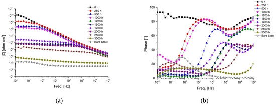 On the Limits of the EIS Low-Frequency Impedance Modulus as a Tool to ...