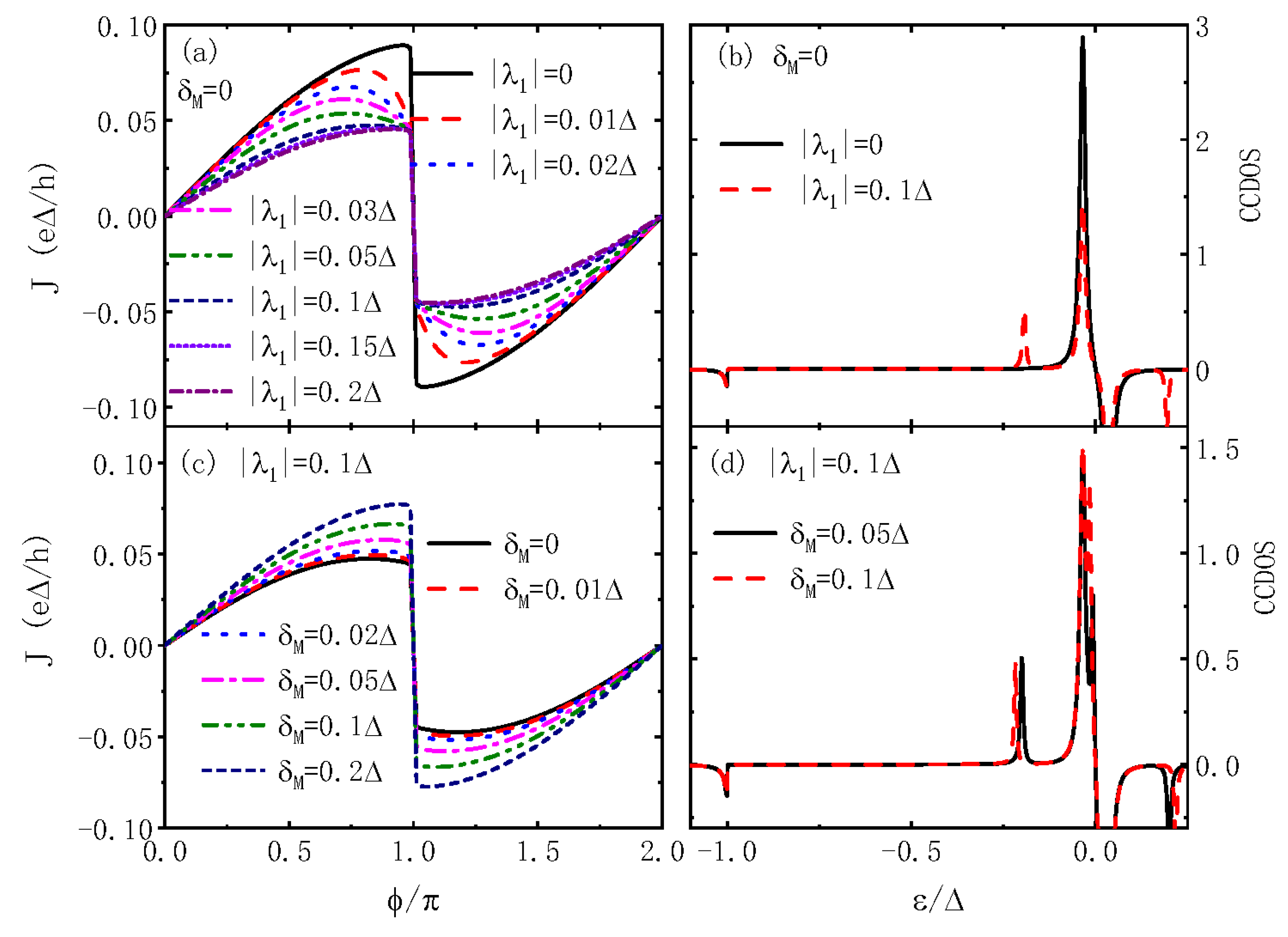 Electronic Tunnelling in Superconductor/Quantum-Dot Josephson Junction ...