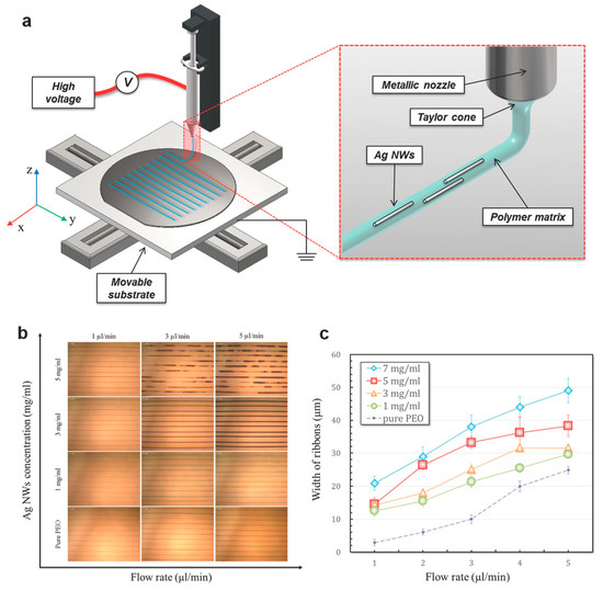 Review of the Versatile Patterning Methods of Ag Nanowire Electrodes
