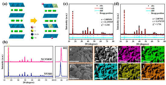 Coatings | Free Full-Text | Structure, Electrochemical, and Transport Properties of Li- and F ...