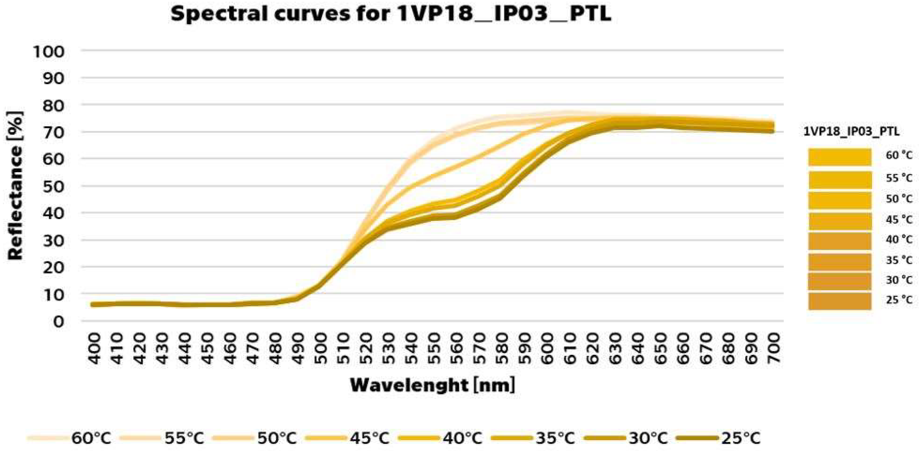 Behaviour of Thermochromic Coatings under Thermal Exposure