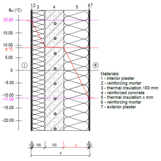 Analysis of the Dynamic Thermal Barrier in Building Envelopes