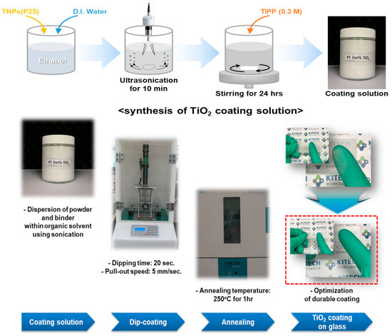 Decomposition of Fingerprints on Porous TiO2 Thin Films