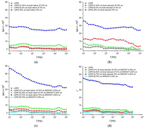 Composite High-k Films Based on Polyethylene Filled with Electric Arc ...