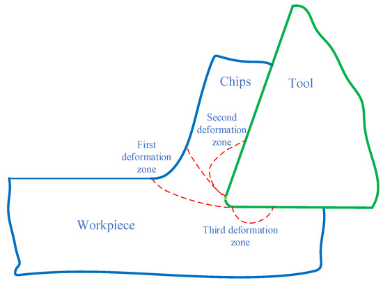 Cutting Energy Consumption Modelling of End Milling Cutter Coated with ...