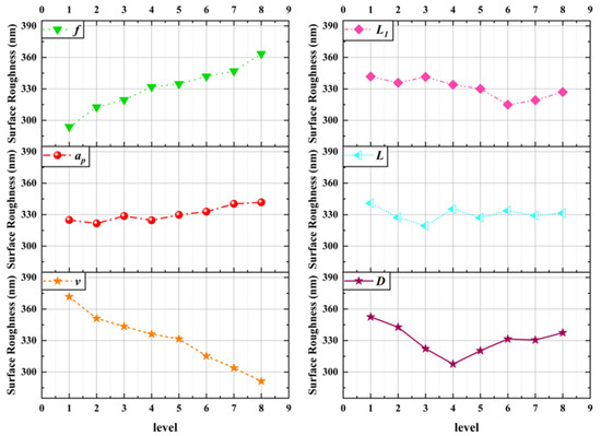 Study on the Matching of Surface Texture Parameters and Processing Parameters of Coated Cemented ...