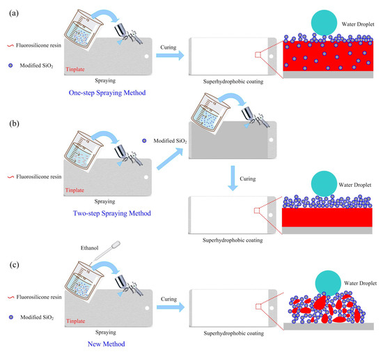 Preparation of Wear-Resistant Superhydrophobic Coatings Based on a ...