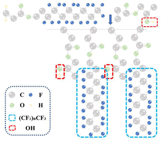 Effect of Fluorocarbon Polymers on Hydrophobicity, Wear Resistance and ...