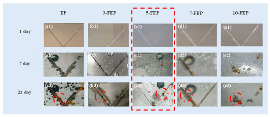 Effect of Fluorocarbon Polymers on Hydrophobicity, Wear Resistance and ...