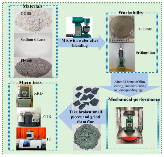Effect of Solid Sodium Silicate on Workability, Hydration and Strength ...