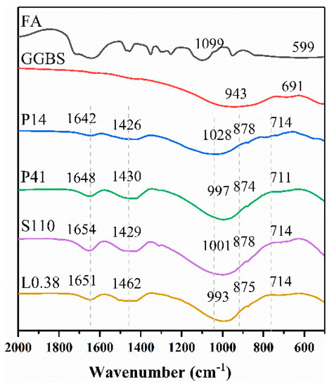 Effect of Solid Sodium Silicate on Workability, Hydration and Strength ...