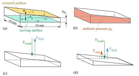 Multiscale Wear Simulation in Textured, Lubricated Contacts