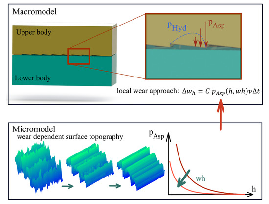 Multiscale Wear Simulation in Textured, Lubricated Contacts