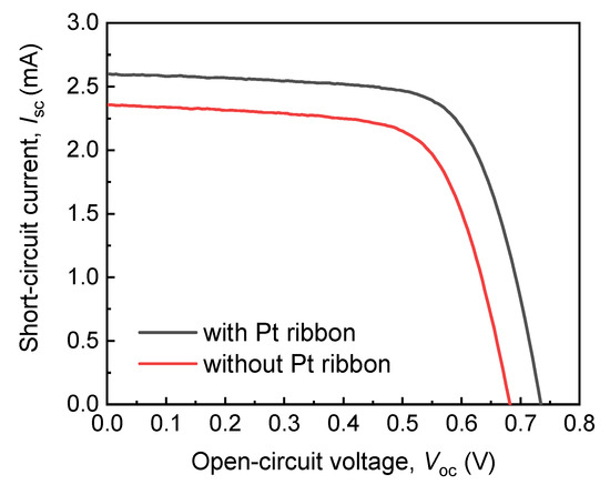 Effect of Platinum Ribbons on Photoelectric Efficiencies of Dye ...