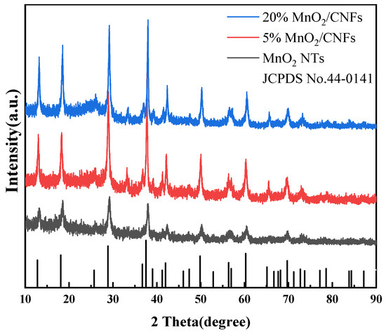 MnO2/Carbon Nanofibers Material as High-Performance Anode for Lithium ...