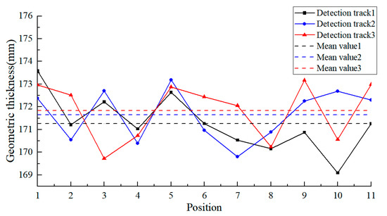 Thickness Measurement of Self-Lubricating Fabric Liner of Inner Ring of ...