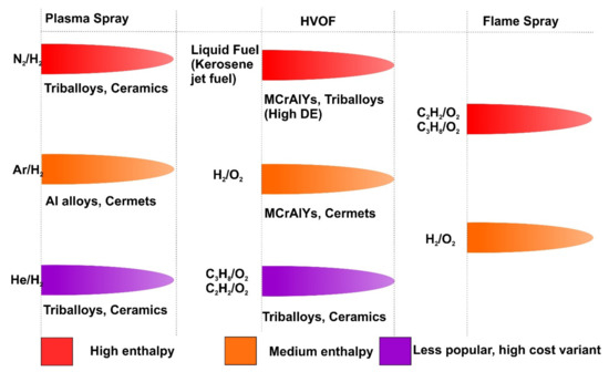 A Guiding Framework for Process Parameter Optimisation of Thermal Spraying