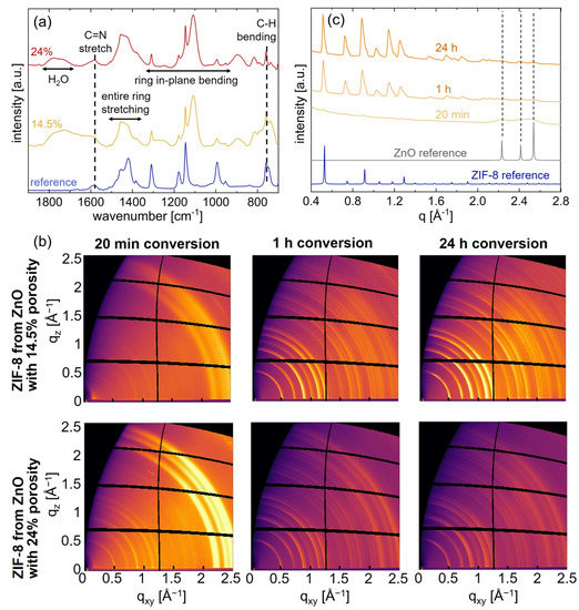 Coatings | Free Full-Text | Vapor Deposited Zeolitic Imidazolate ...